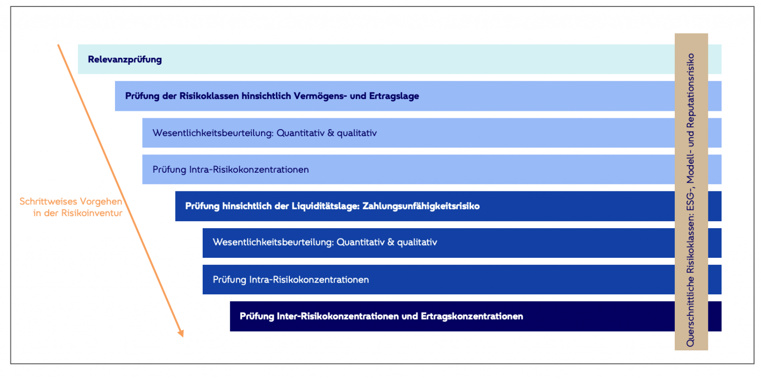 Risikoinventur und -klassen | parcIT GmbH